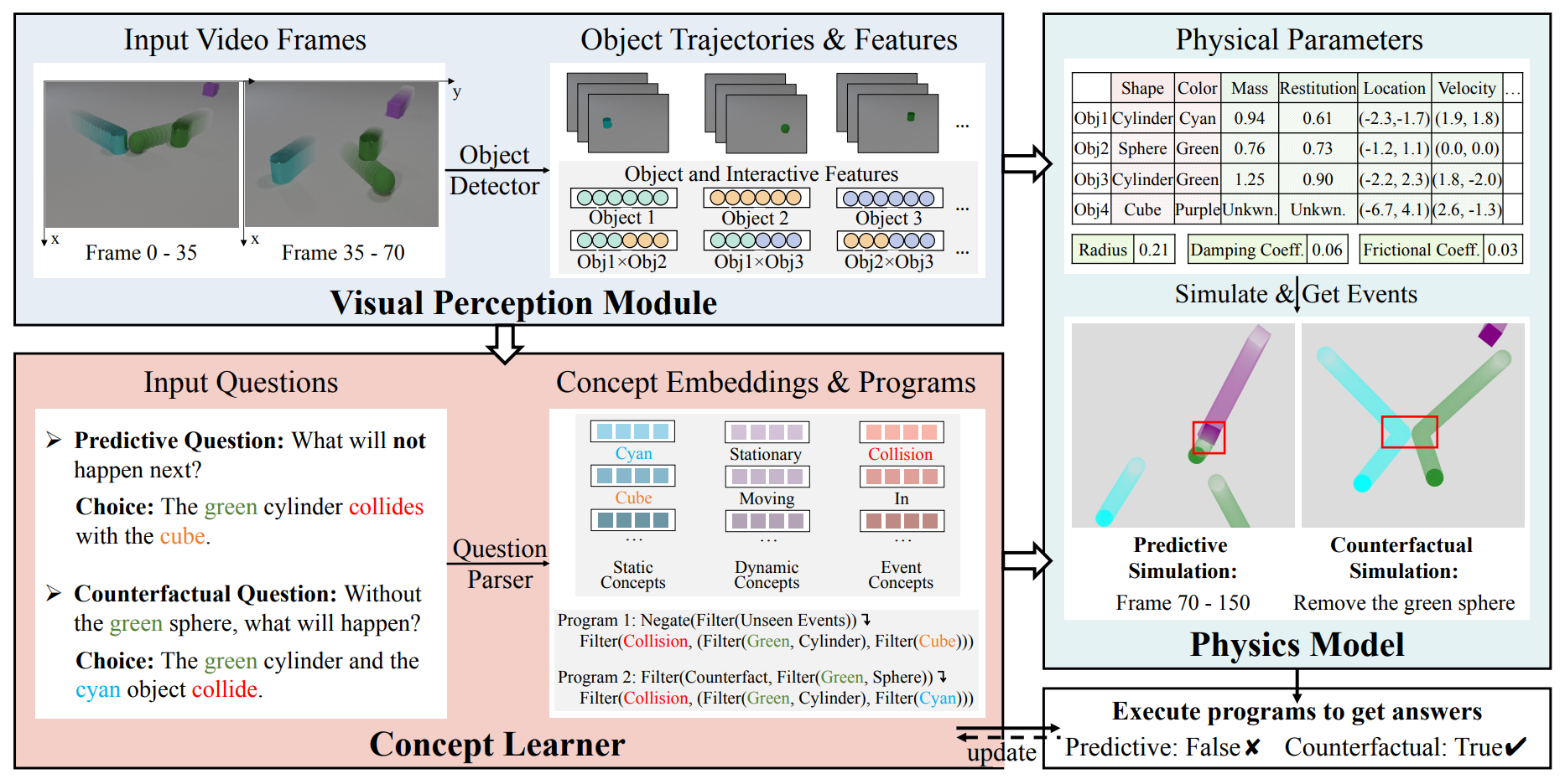 Dynamic Visual Reasoning by Learning Differentiable Physics Models from Video and Language ...