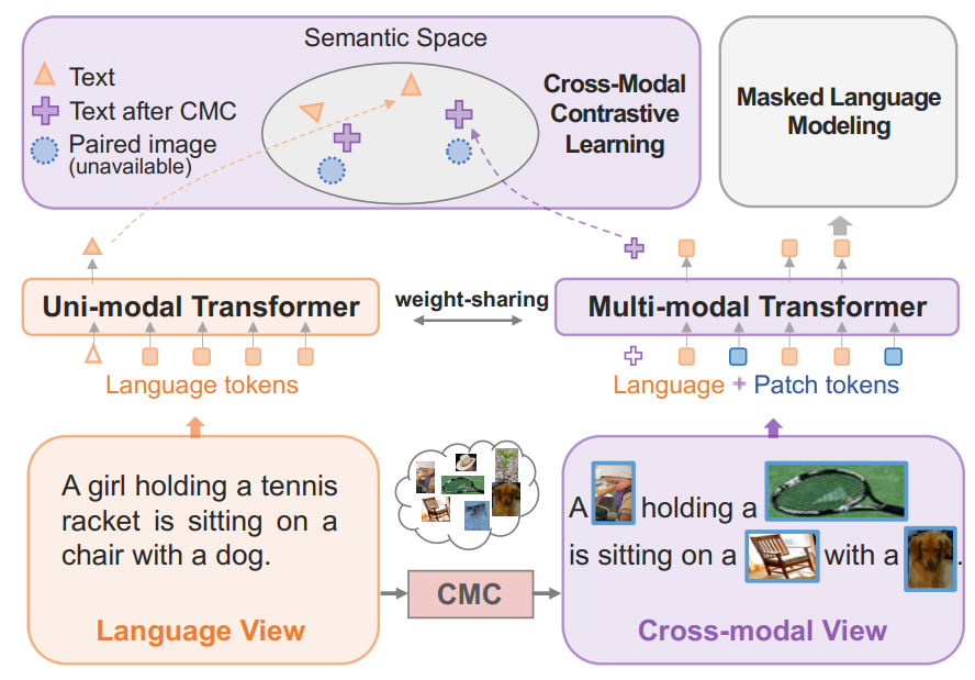 VLMixer: Unpaired Vision-Language Pre-training via Cross-Modal CutMix | Ping Luo (羅平)