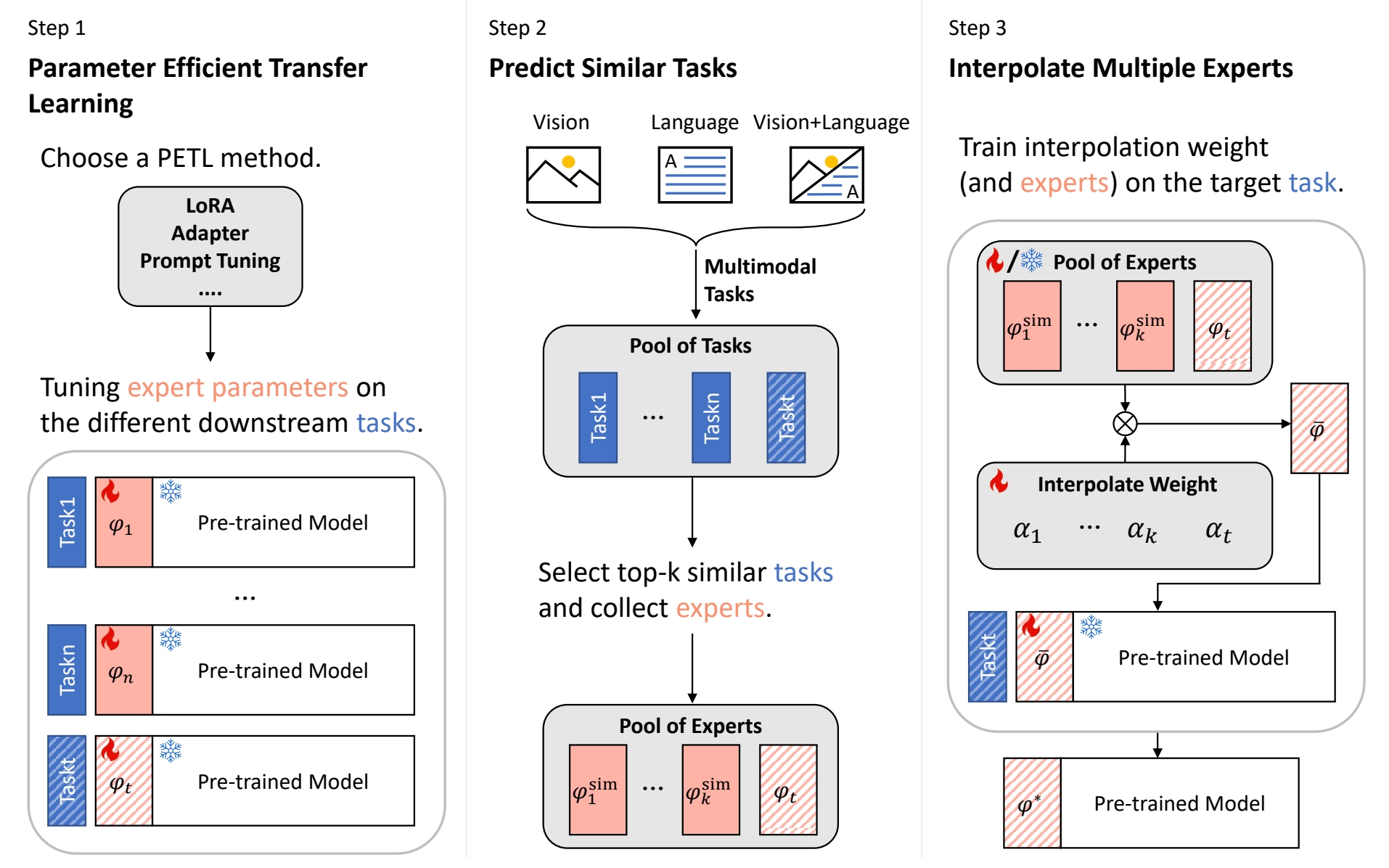 pi-Tuning: Transferring Multimodal Foundation Models with Optimal Multi-task Interpolation ...